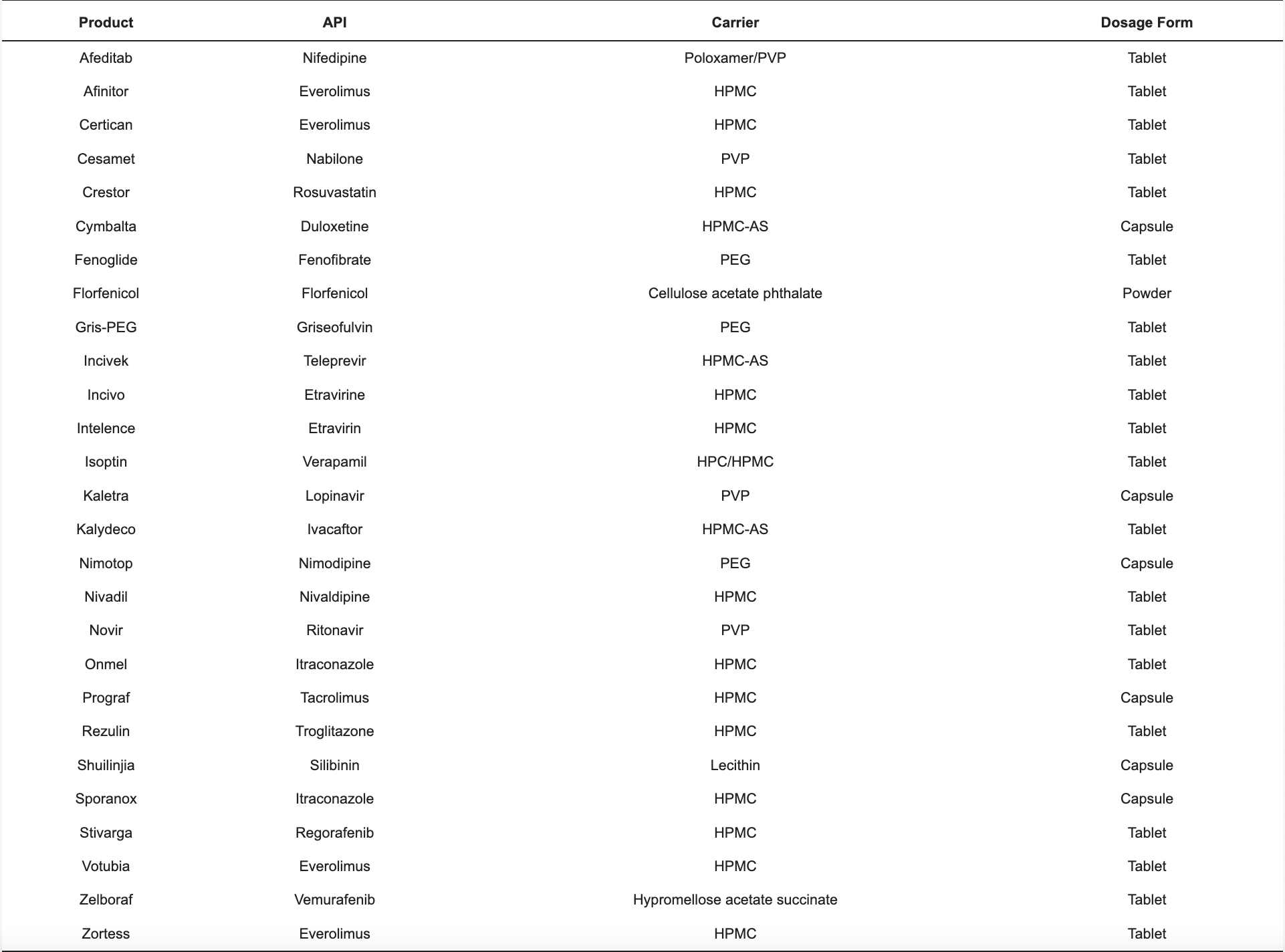 VeriSIM Molecular Simulation and Statistical Learning Methods toward Predicting Drug–Polymer ...